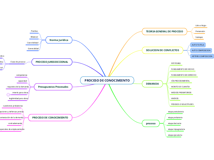 PROCESO DE CONOCIMIENTO - Mind Map